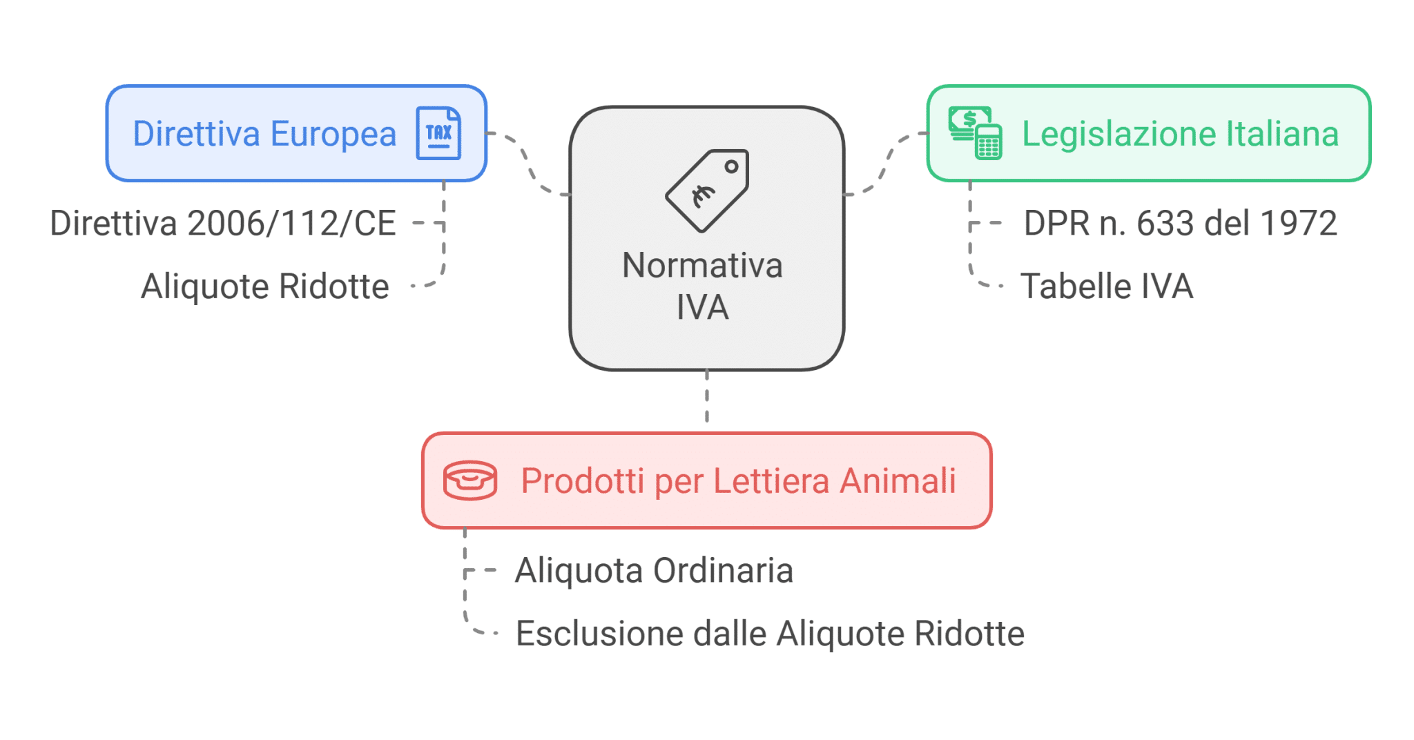 Aliquota IVA lettiere animali: chiarimenti e normativa fiscale ...