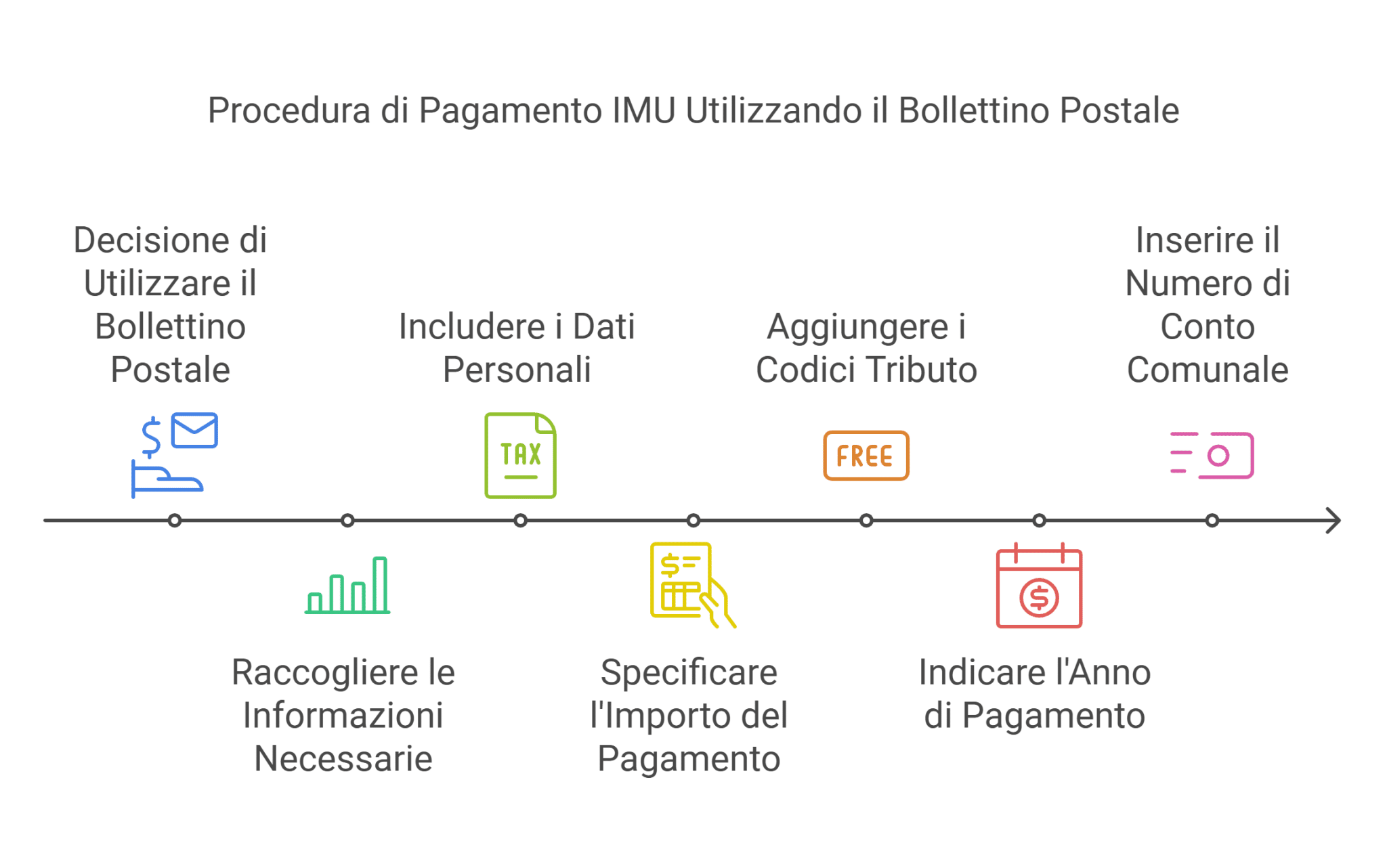 Bollettino IMU a casa: chi lo riceve, chi deve compilarlo e come farlo ...