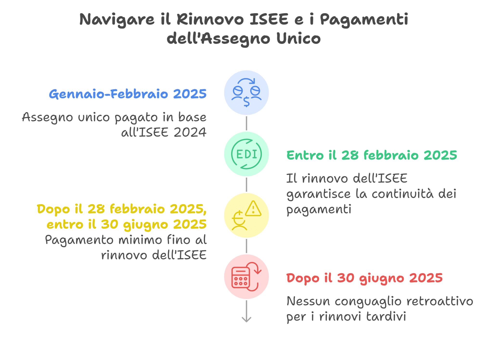 Assegno unico 2025: il calendario per fare domanda e rinnovare l'ISEE - Investireoggi