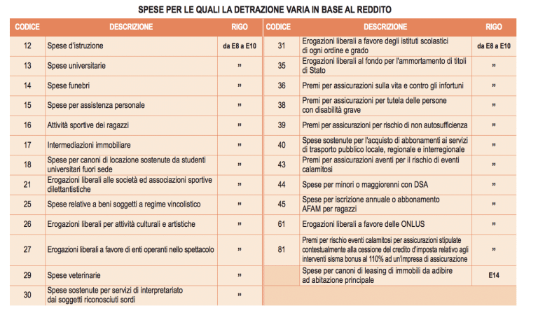 Taglio alle detrazioni Irpef. Nel 730/2025 si perdono 260 euro ...